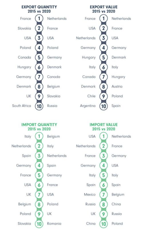 Global Seed Exports and Imports: Comparisons Between 2015 and 2020 ...