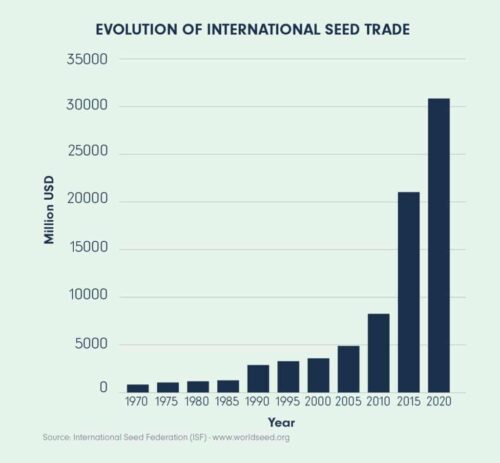 Global Seed Exports and Imports: Comparisons Between 2015 and 2020 ...