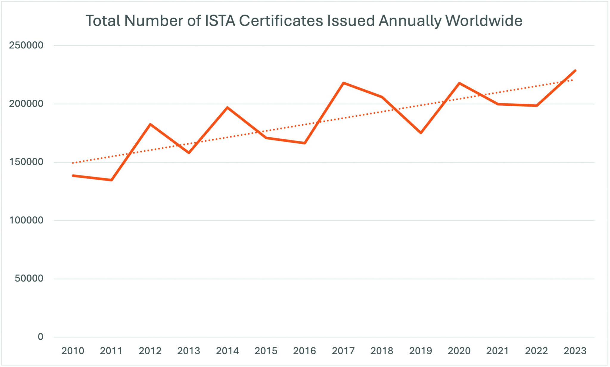 ISTA International Rules for Seed Testing are Pivotal to Global Seed ...
