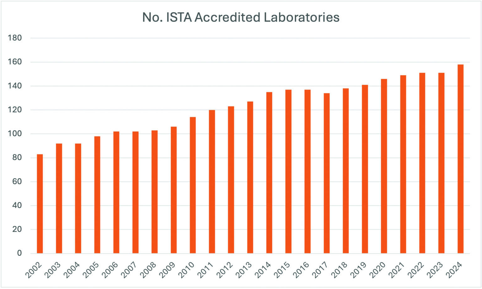 ISTA International Rules for Seed Testing are Pivotal to Global Seed ...