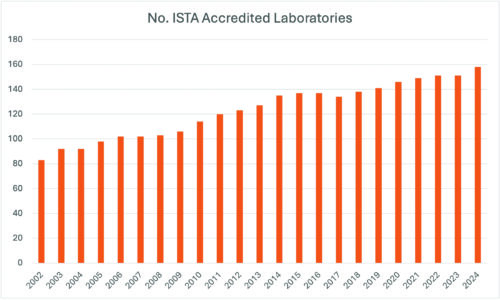 ISTA International Rules for Seed Testing are Pivotal to Global Seed ...